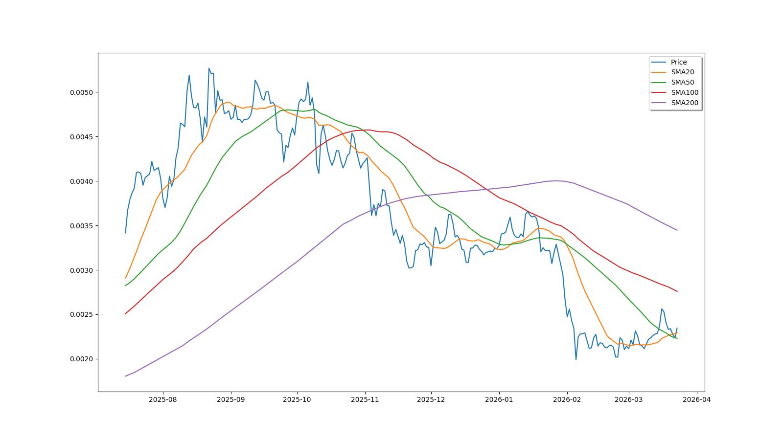 CryptoArt.Ai Simple Moving Averages