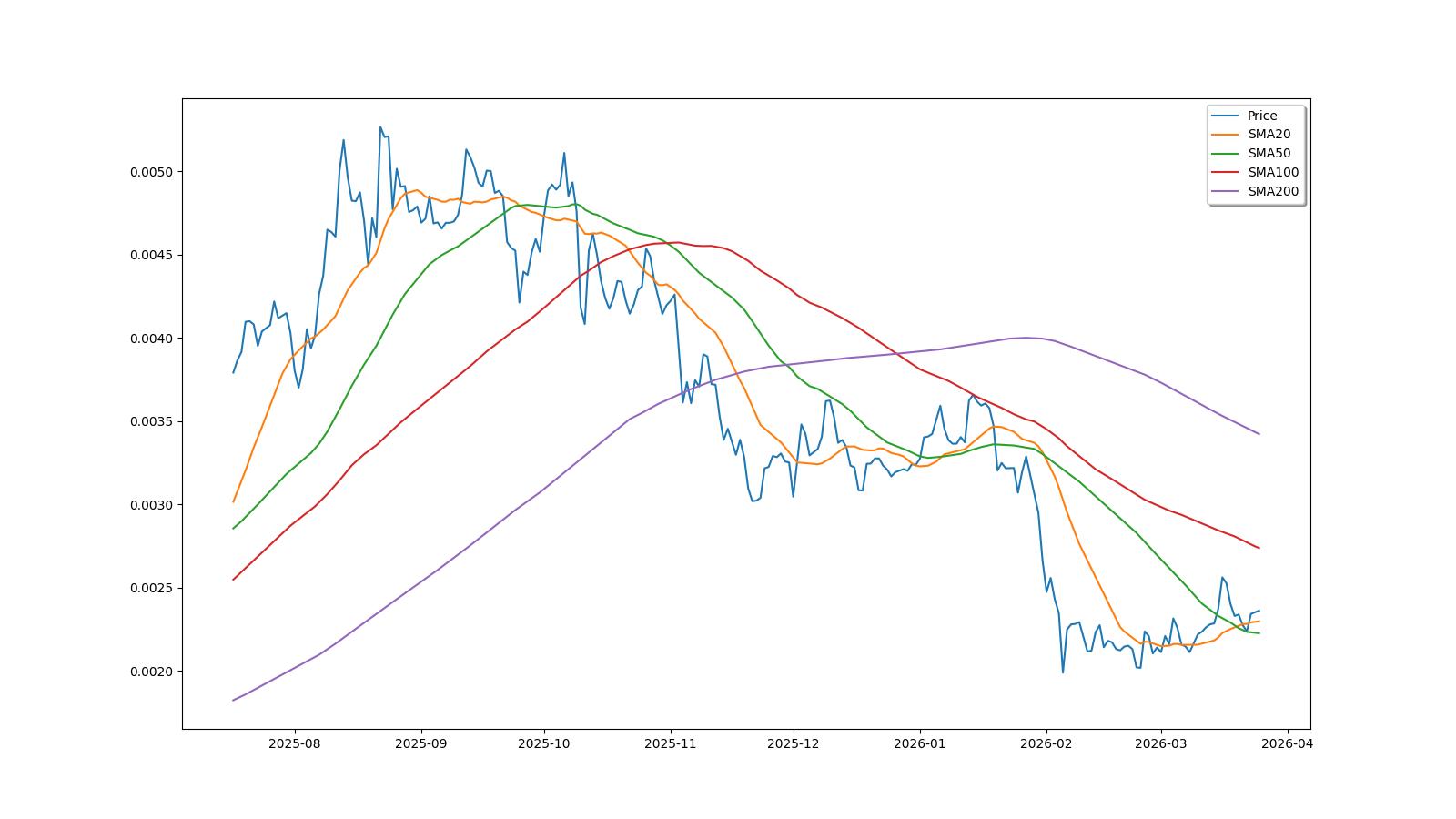 CryptoArt.Ai Simple Moving Averages