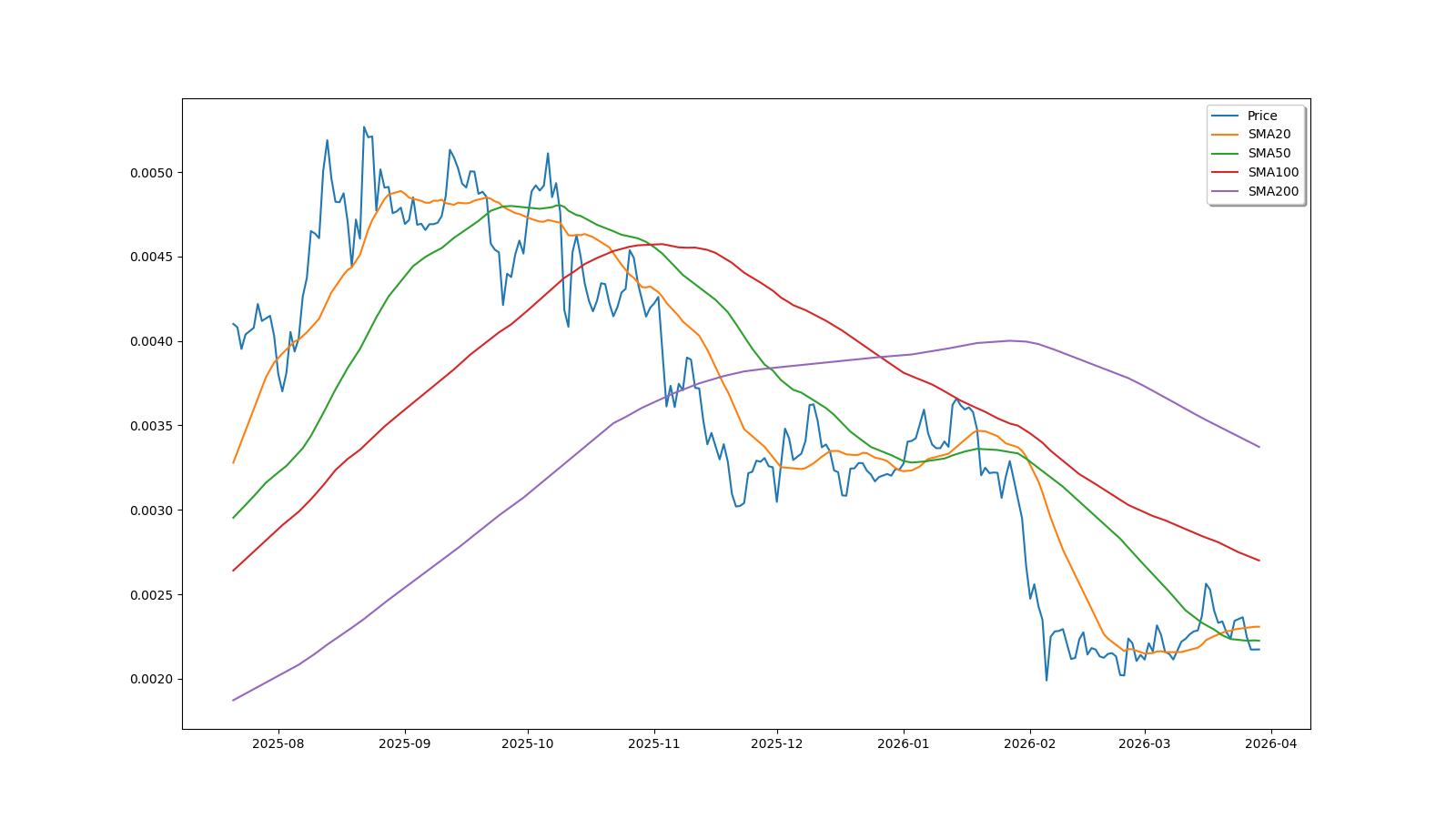 CryptoArt.Ai Simple Moving Averages