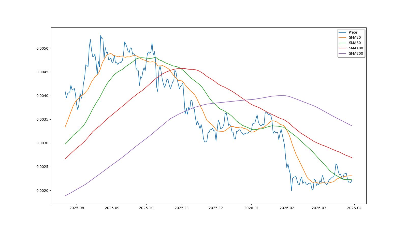 CryptoArt.Ai Simple Moving Averages