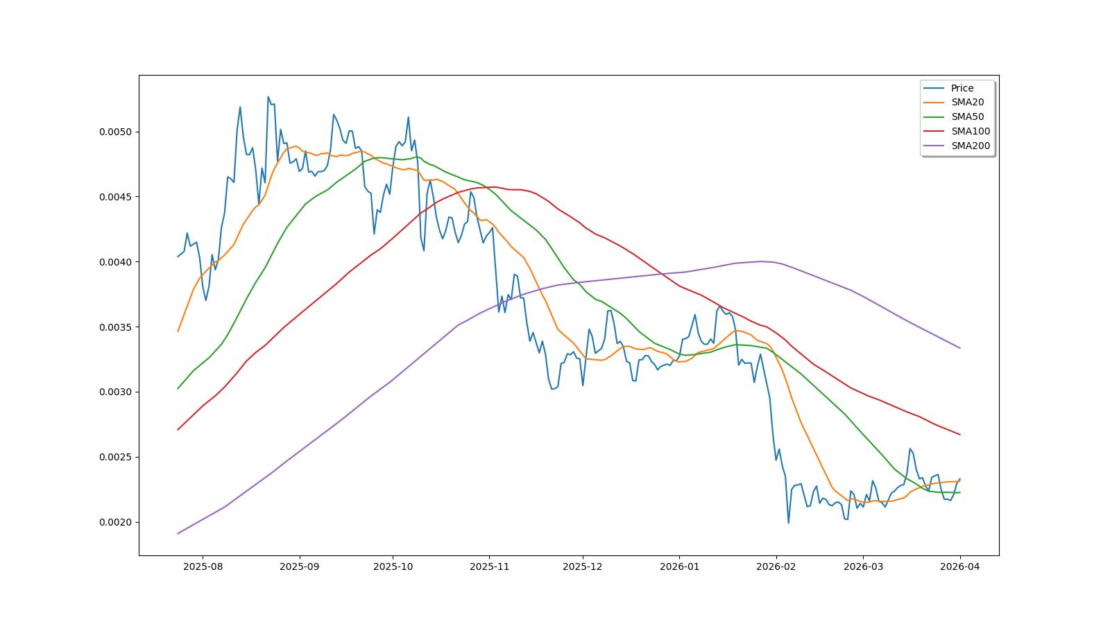 CryptoArt.Ai Simple Moving Averages