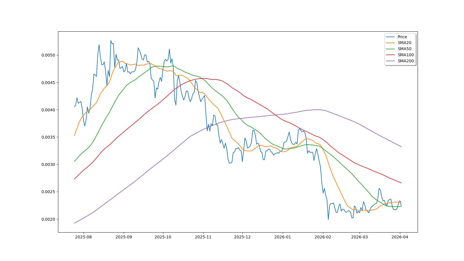 CryptoArt.Ai Simple Moving Averages