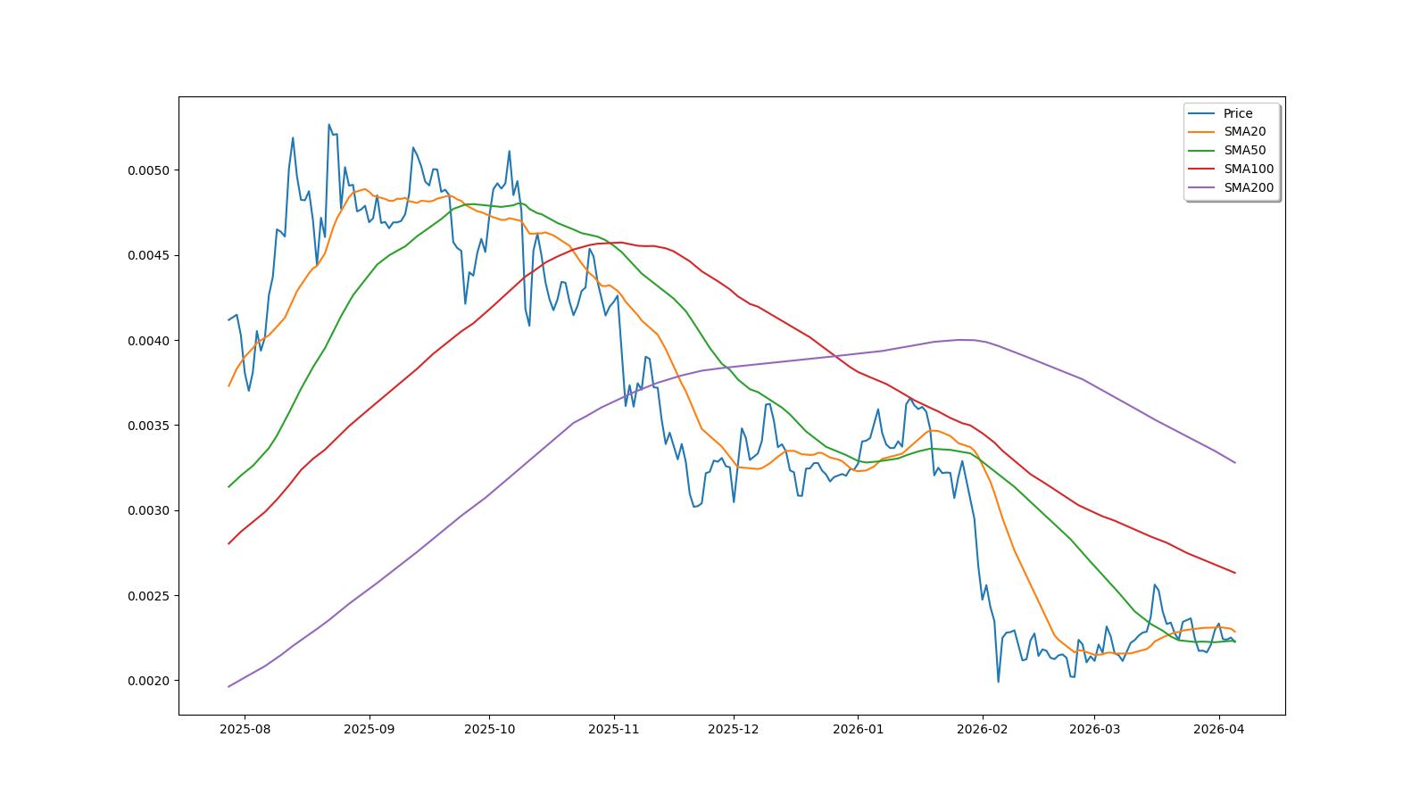 CryptoArt.Ai Simple Moving Averages
