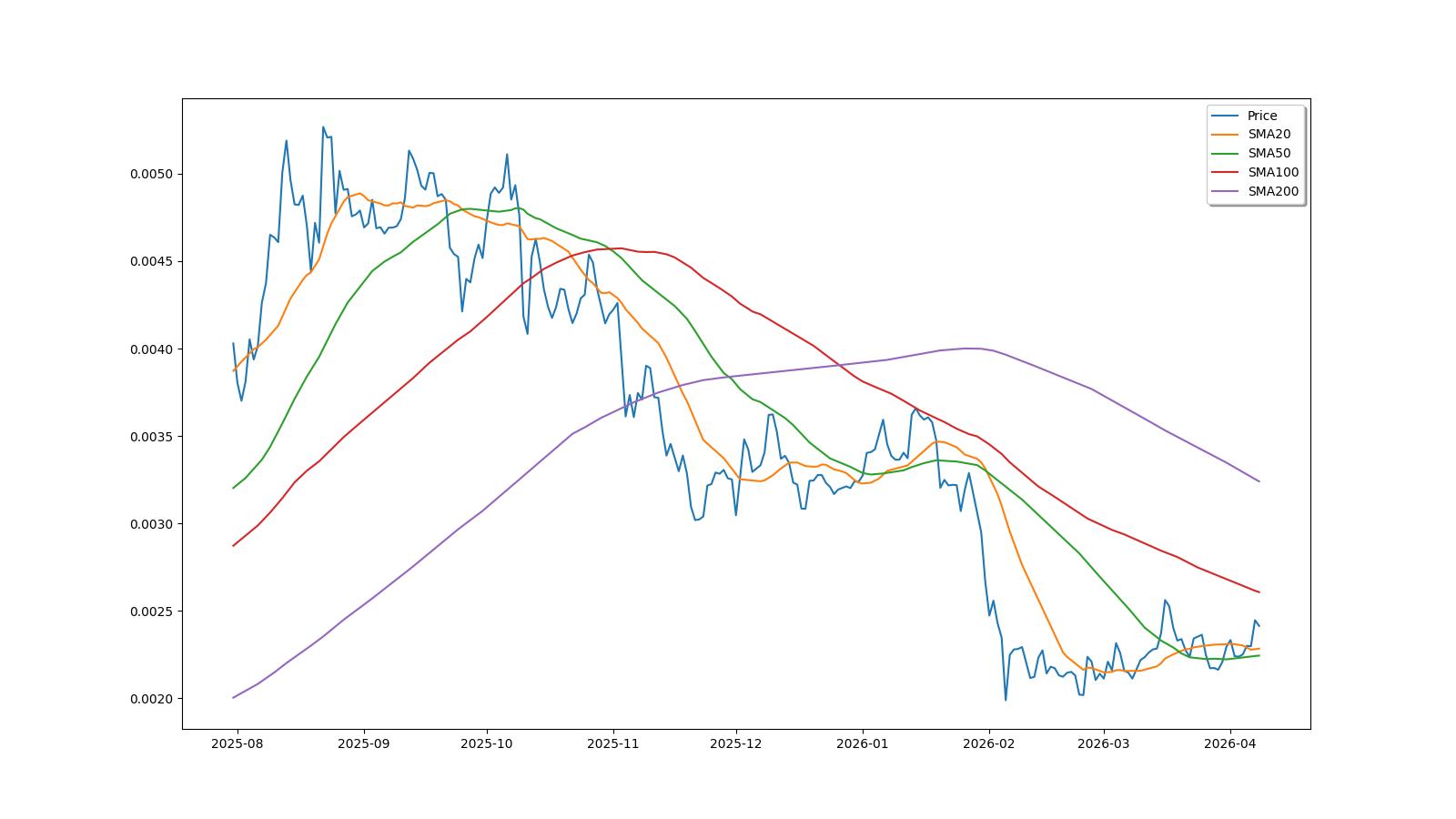 CryptoArt.Ai Simple Moving Averages