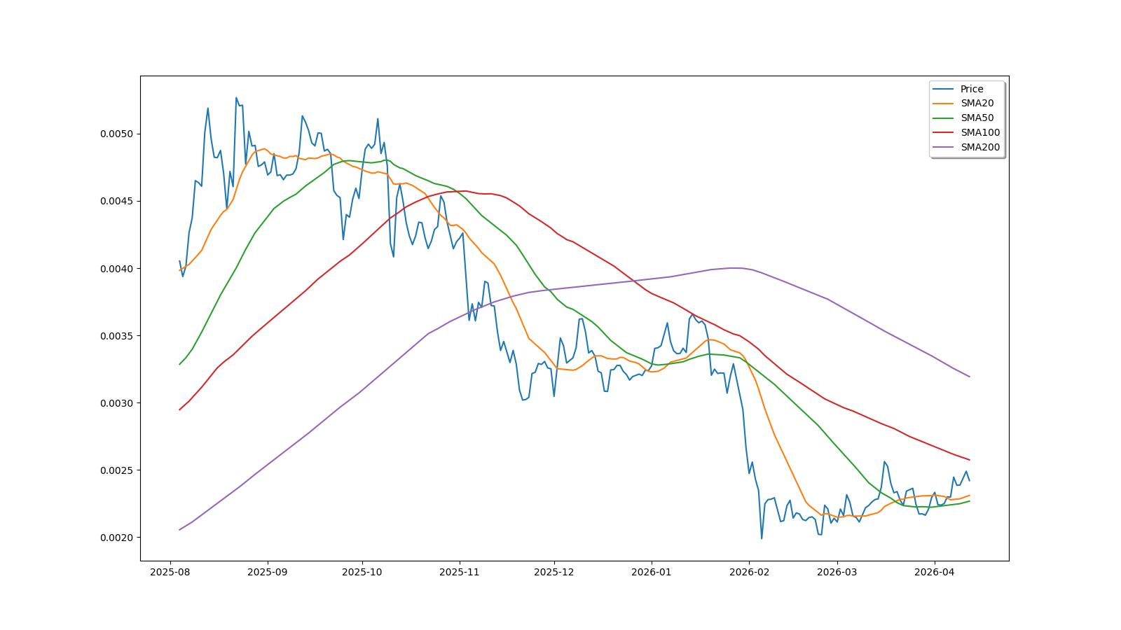 CryptoArt.Ai Simple Moving Averages