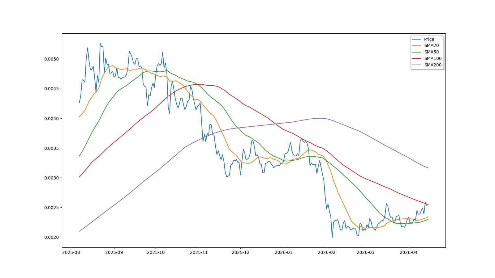 CryptoArt.Ai Simple Moving Averages