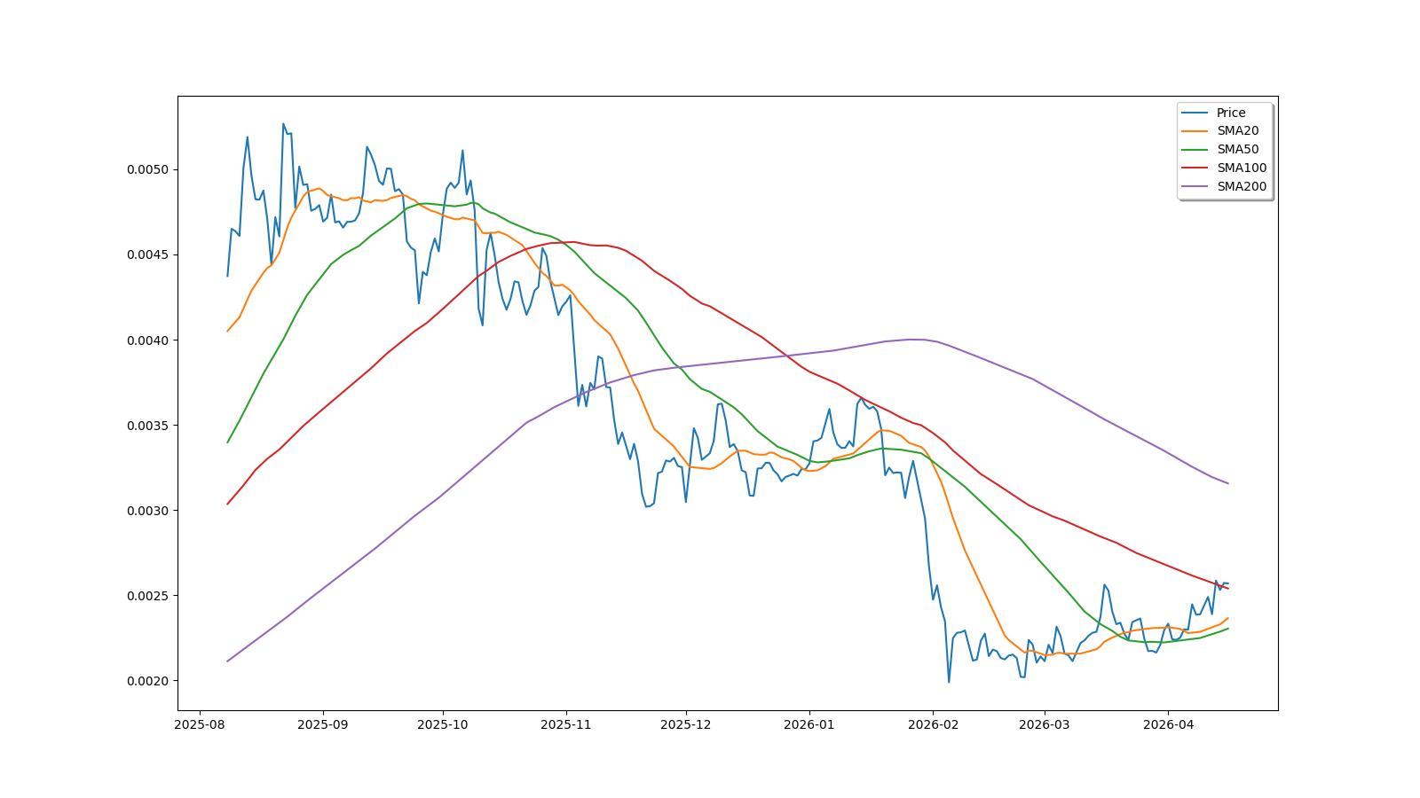 CryptoArt.Ai Simple Moving Averages