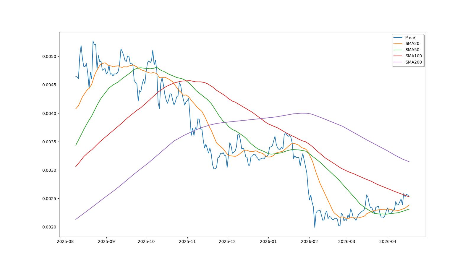 CryptoArt.Ai Simple Moving Averages