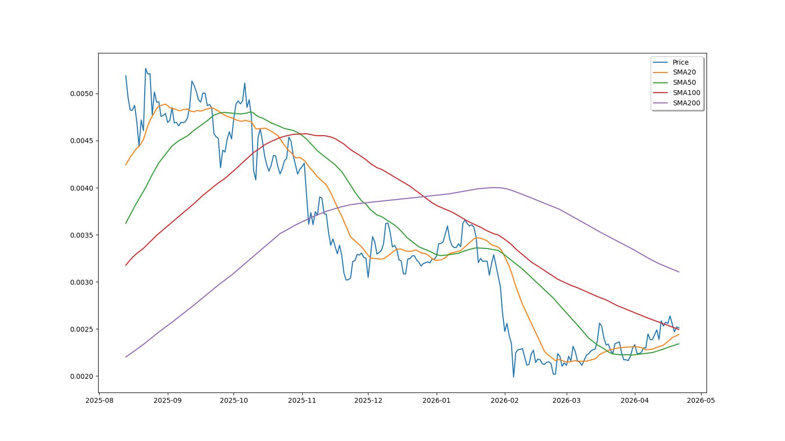 CryptoArt.Ai Simple Moving Averages