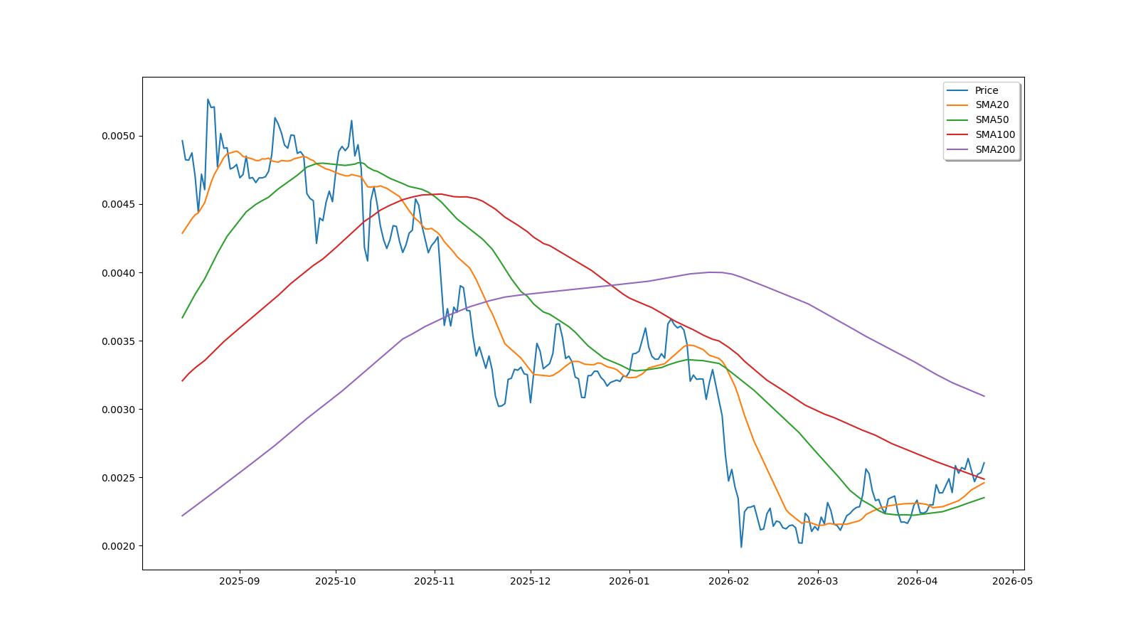 CryptoArt.Ai Simple Moving Averages
