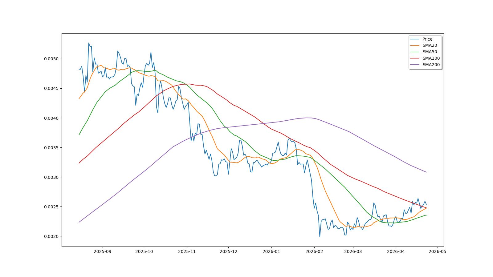 CryptoArt.Ai Simple Moving Averages