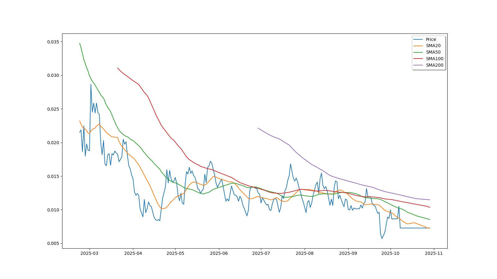 CryptoAutos Simple Moving Averages