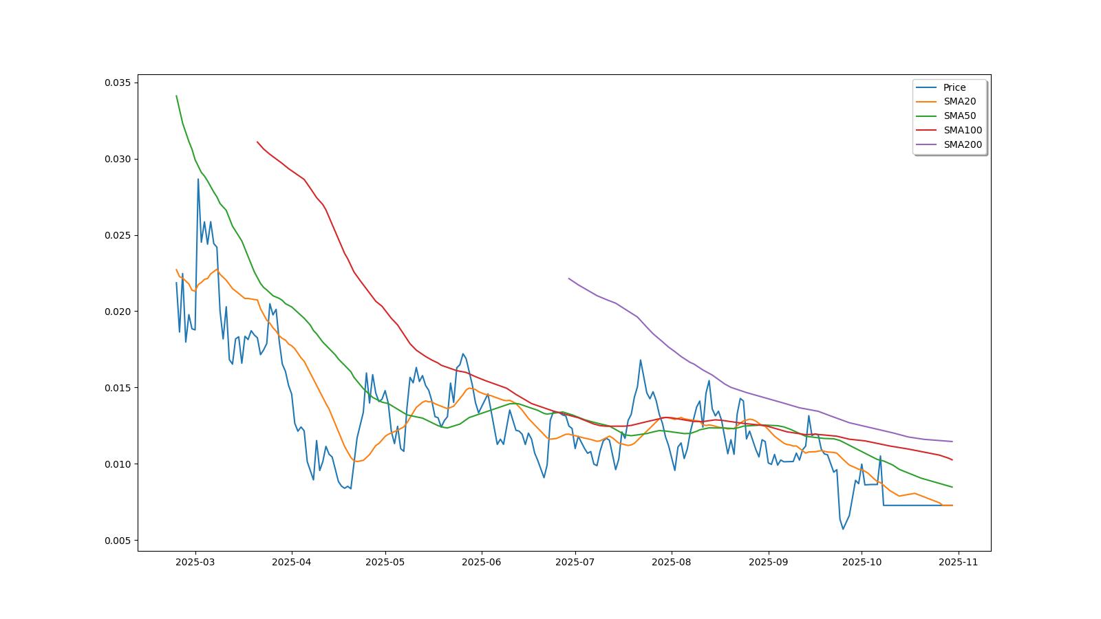 CryptoAutos Simple Moving Averages
