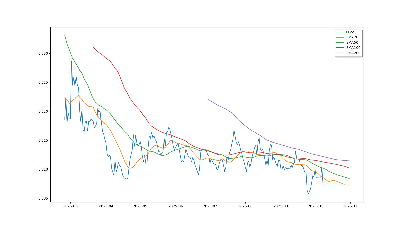 CryptoAutos Simple Moving Averages