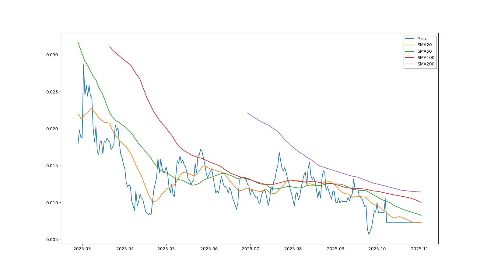 CryptoAutos Simple Moving Averages