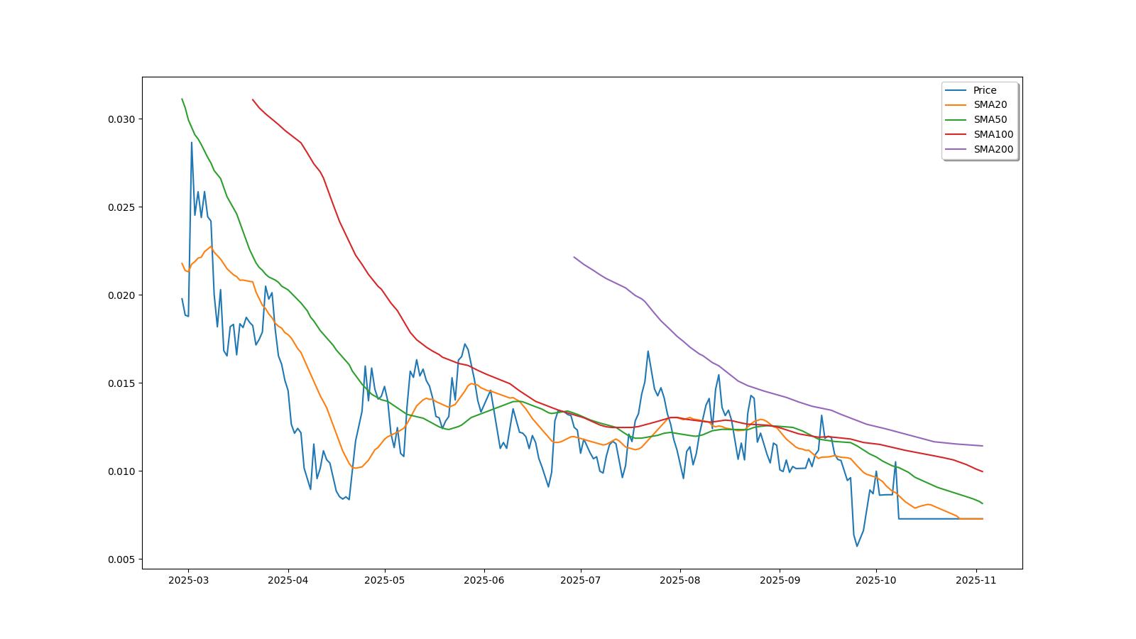 CryptoAutos Simple Moving Averages
