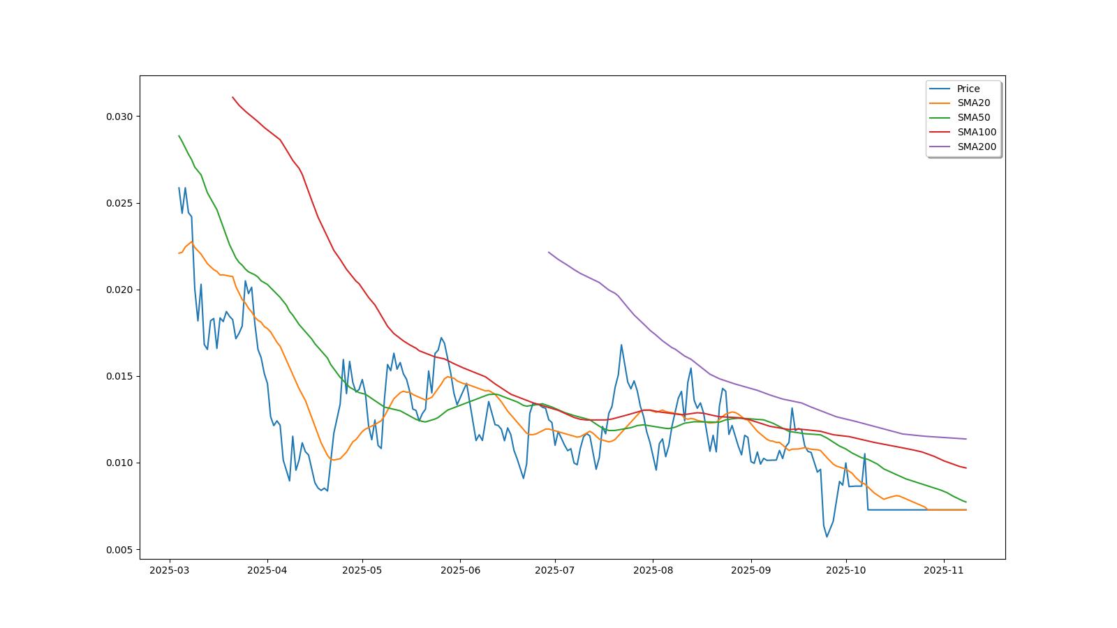 CryptoAutos Simple Moving Averages