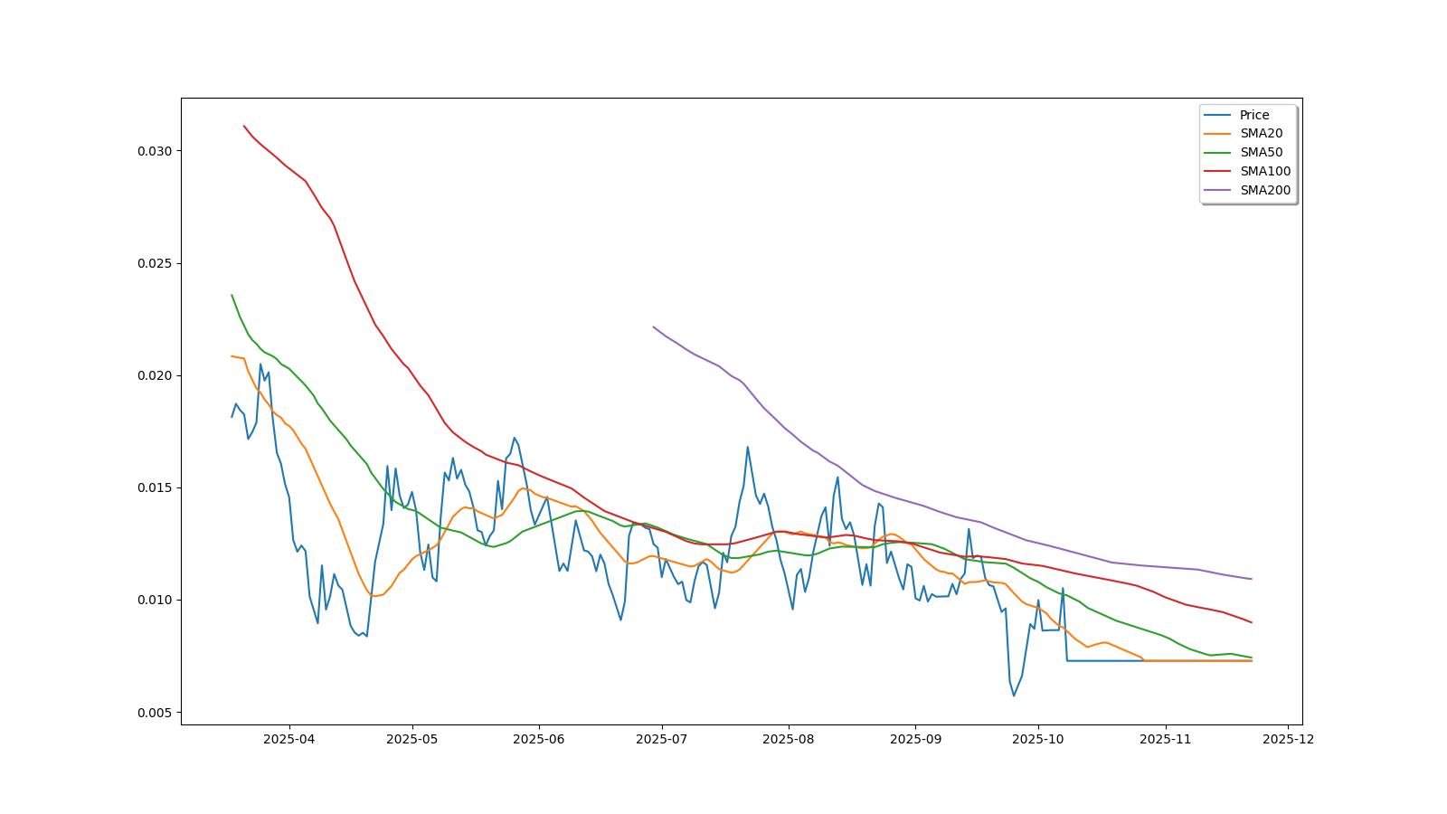 CryptoAutos Simple Moving Averages