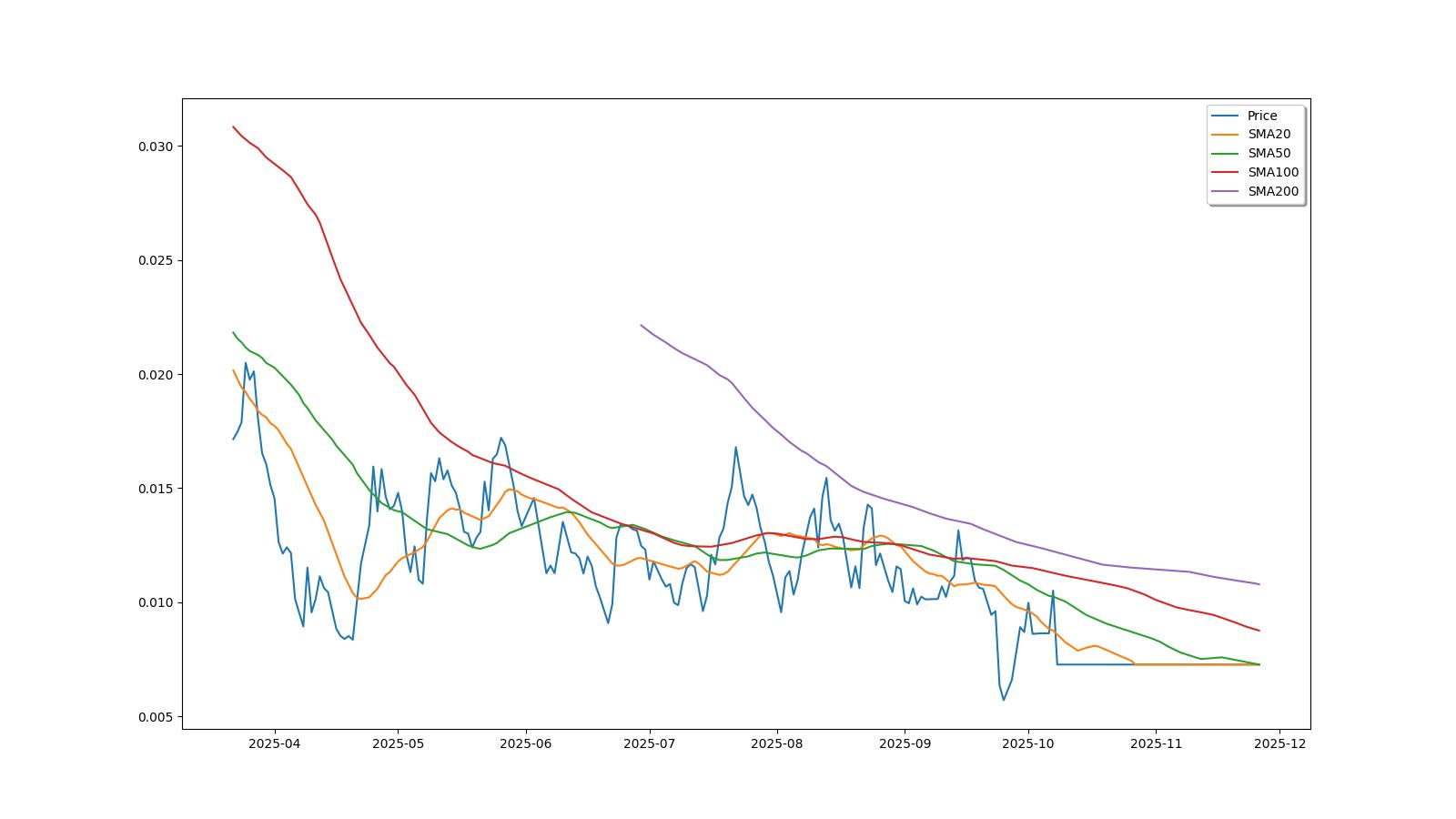 CryptoAutos Simple Moving Averages