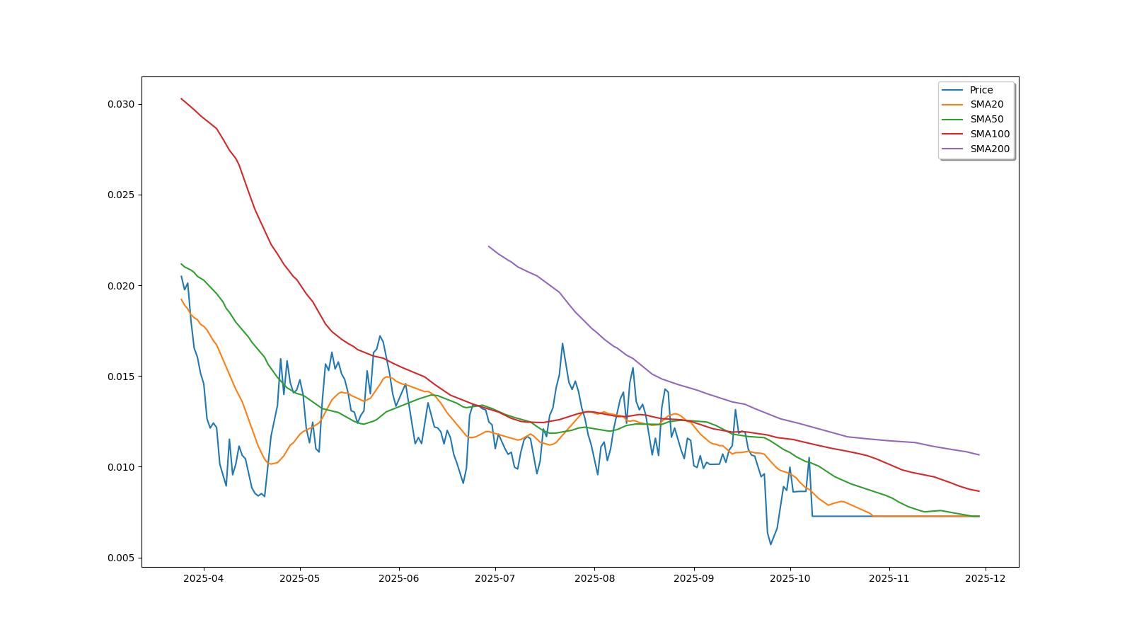 CryptoAutos Simple Moving Averages