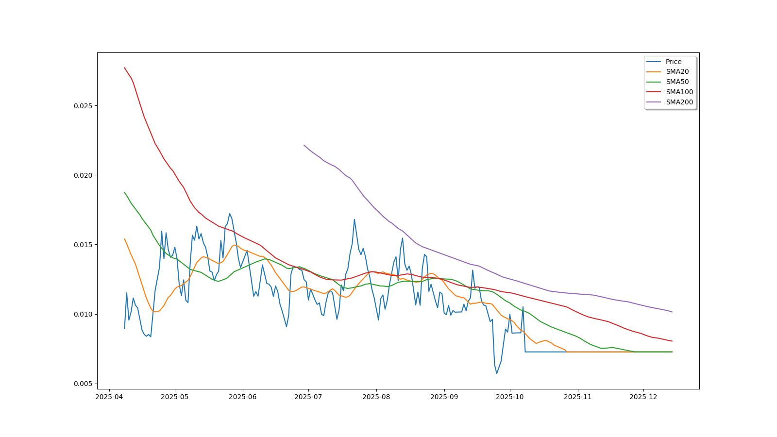 CryptoAutos Simple Moving Averages