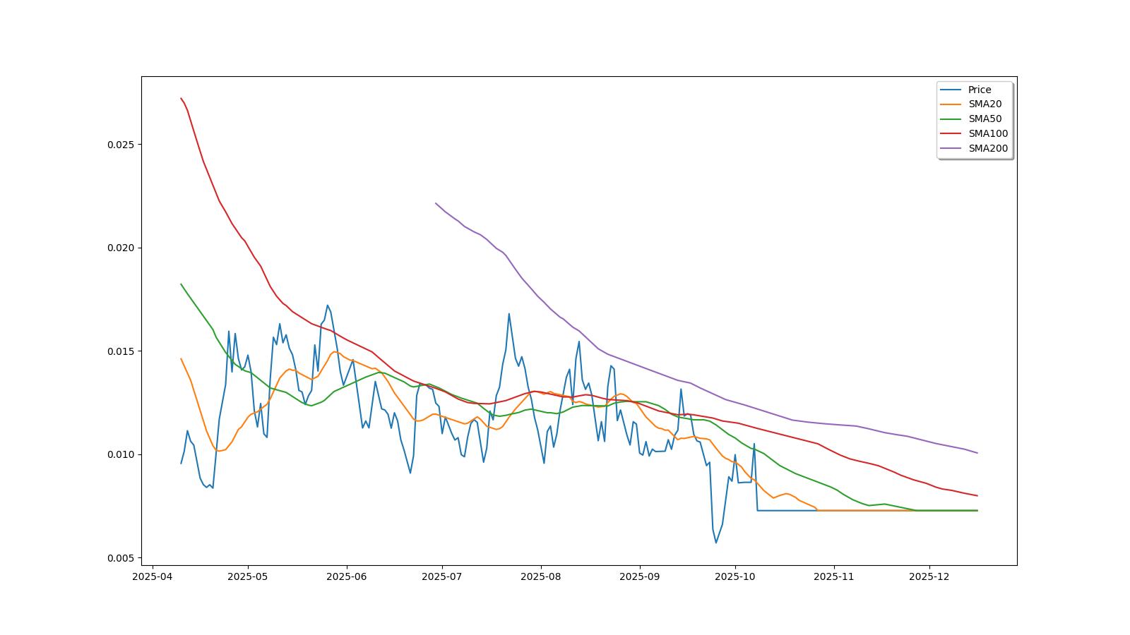 CryptoAutos Simple Moving Averages