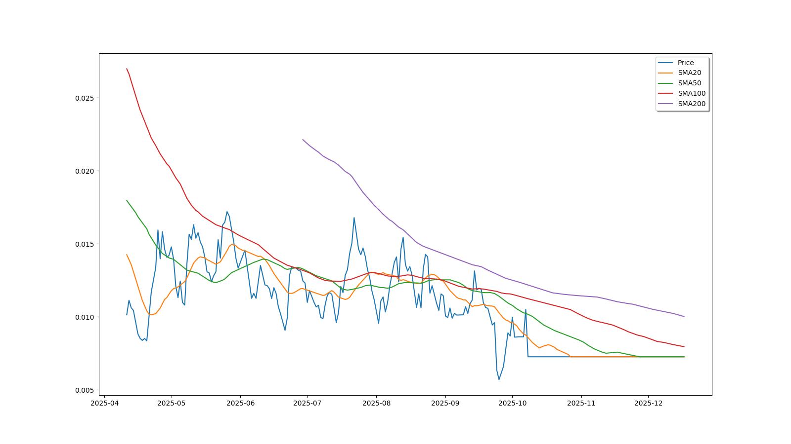 CryptoAutos Simple Moving Averages