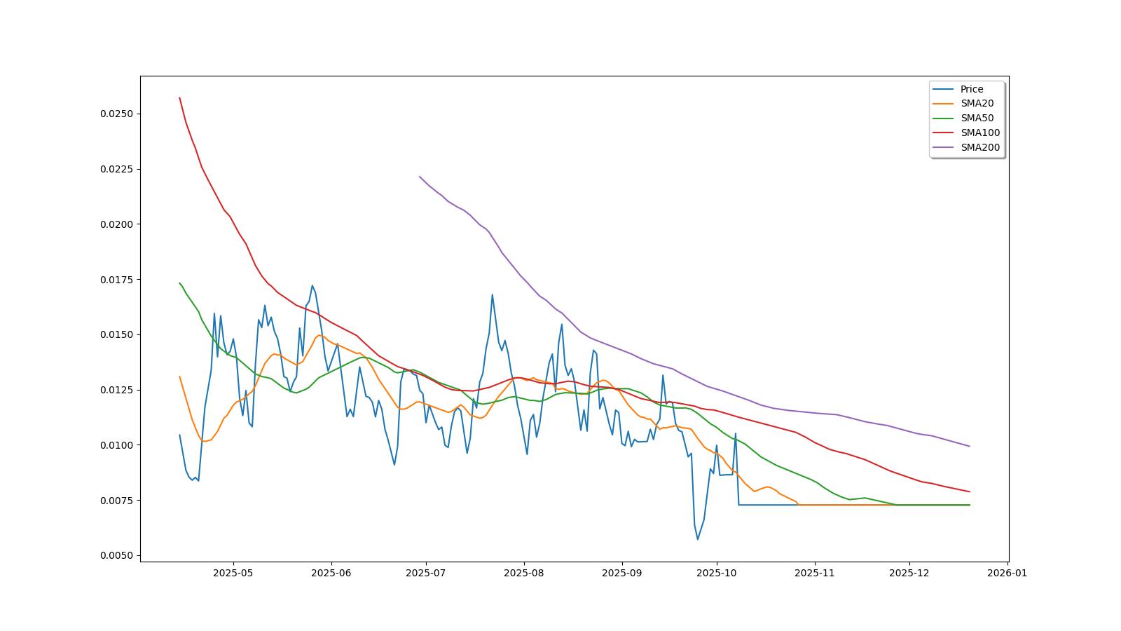CryptoAutos Simple Moving Averages