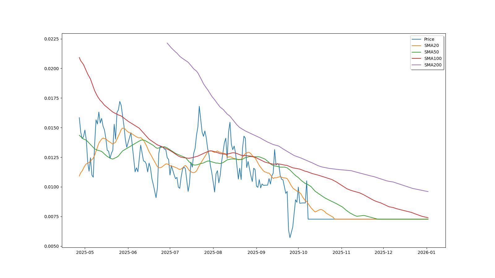 CryptoAutos Simple Moving Averages