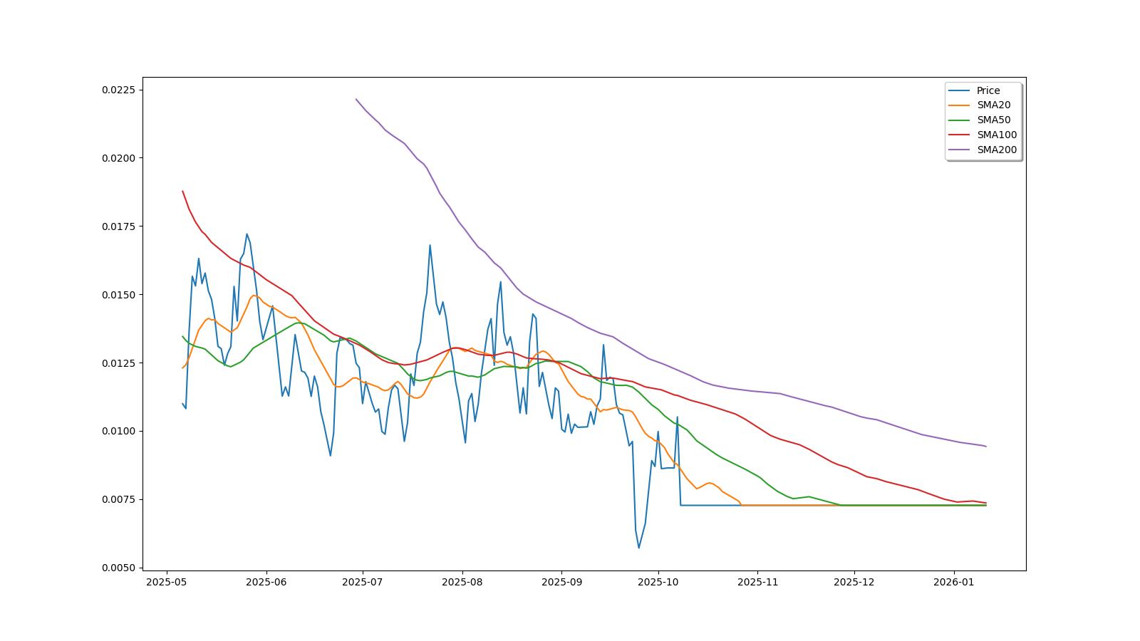 CryptoAutos Simple Moving Averages