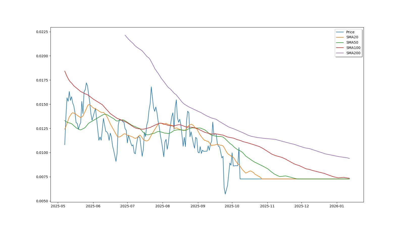 CryptoAutos Simple Moving Averages