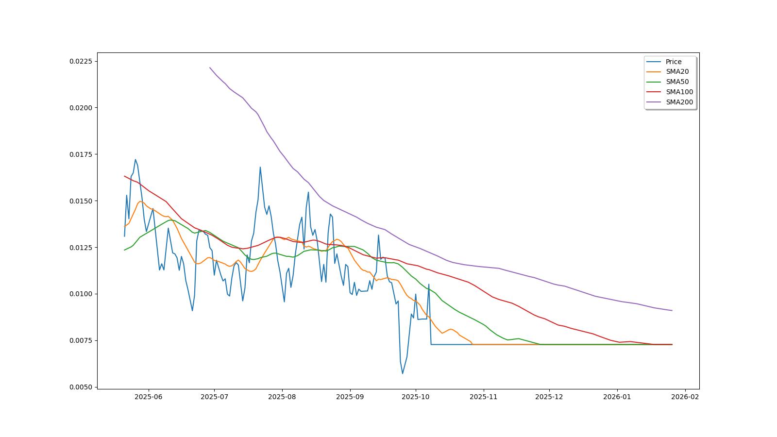 CryptoAutos Simple Moving Averages