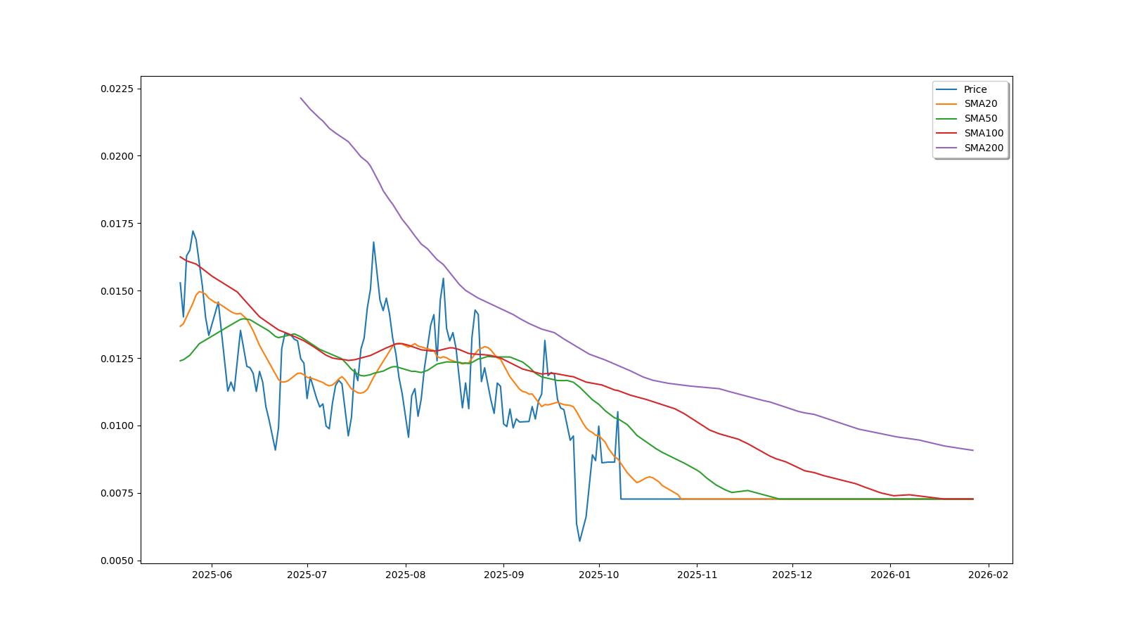CryptoAutos Simple Moving Averages