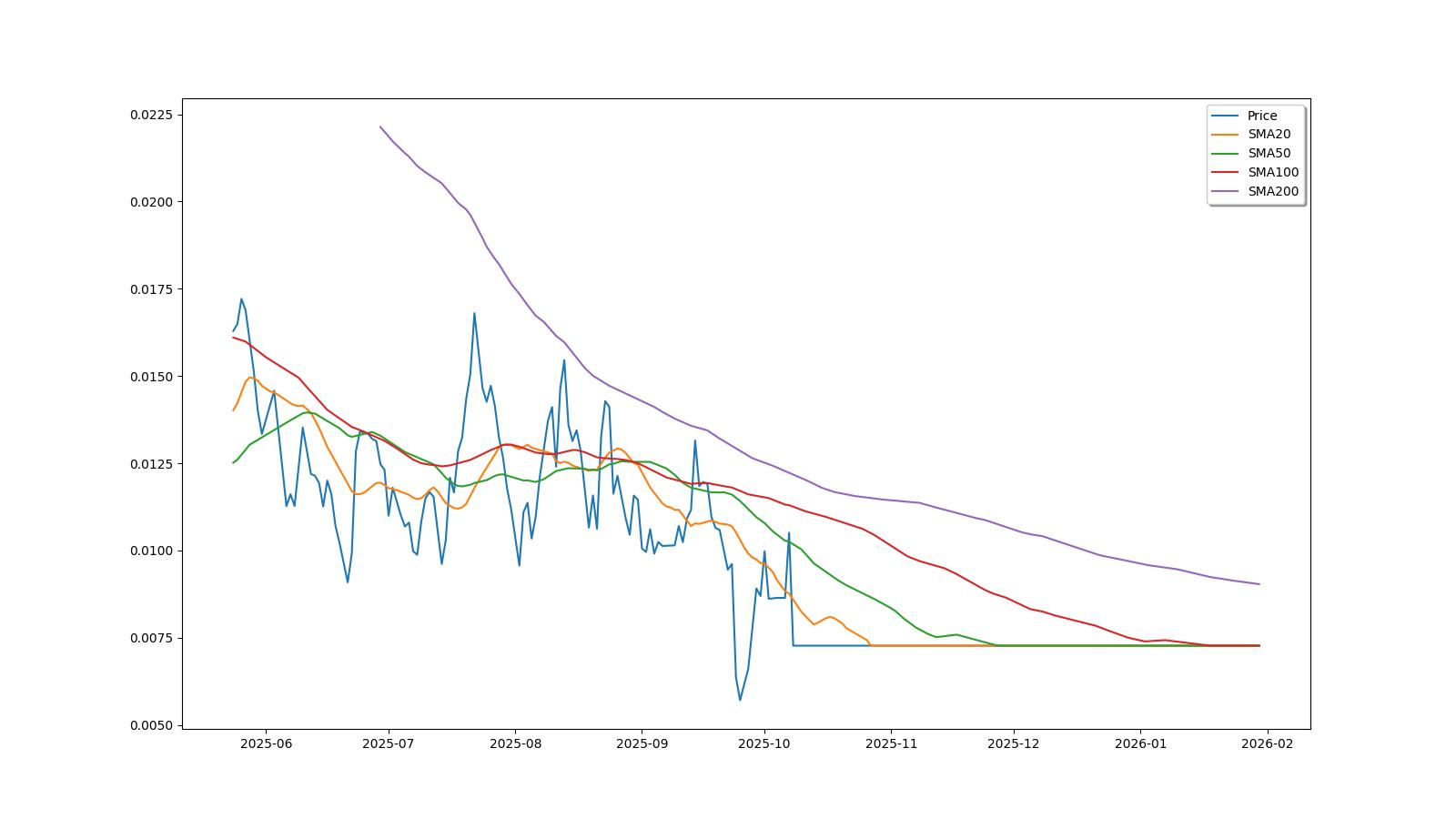 CryptoAutos Simple Moving Averages