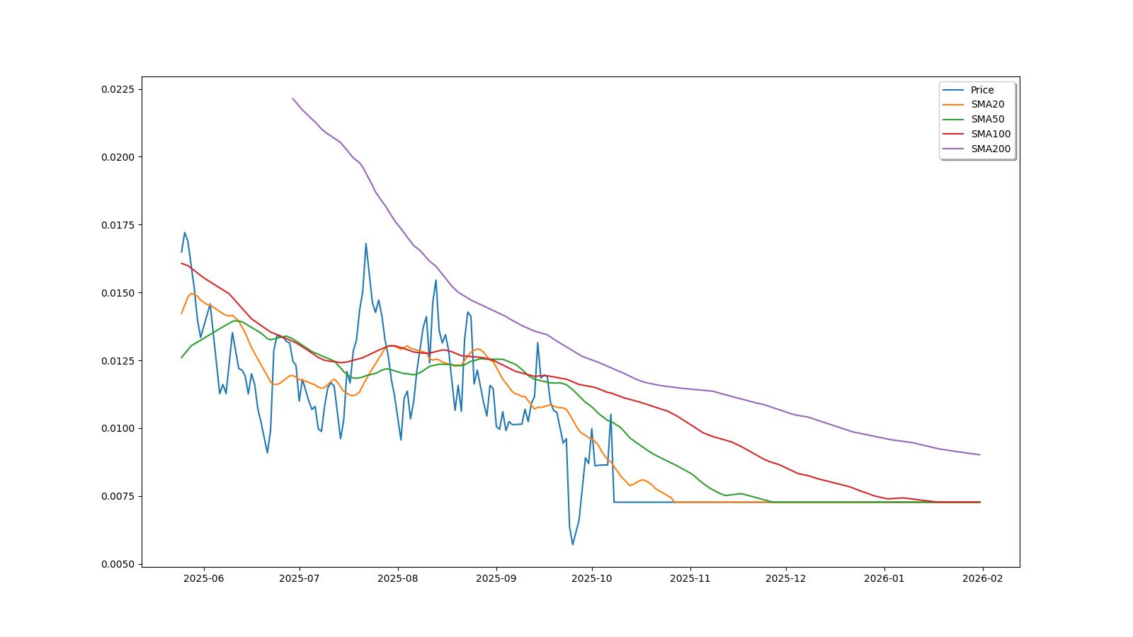 CryptoAutos Simple Moving Averages