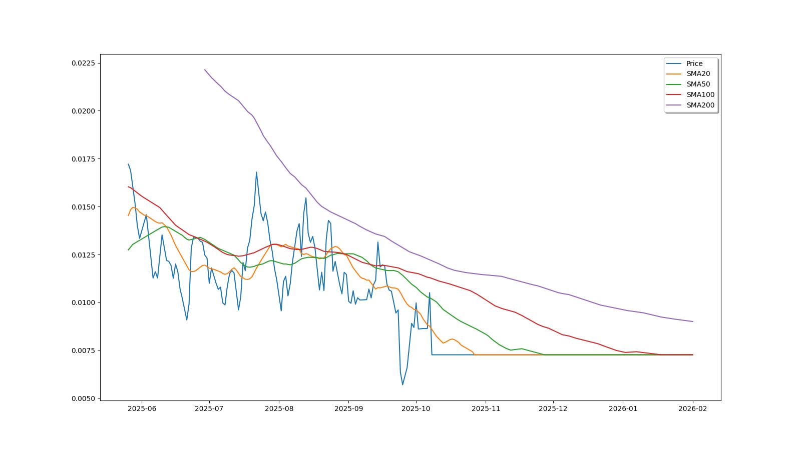 CryptoAutos Simple Moving Averages