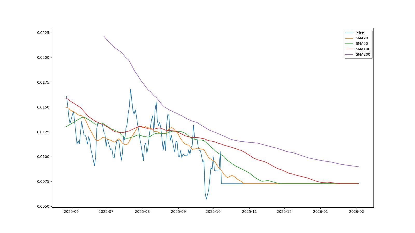 CryptoAutos Simple Moving Averages