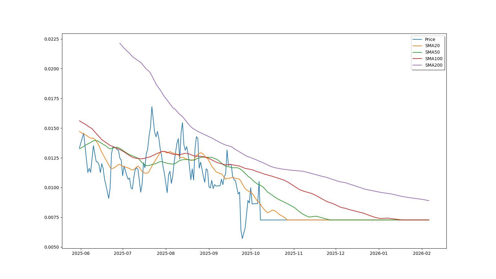 CryptoAutos Simple Moving Averages