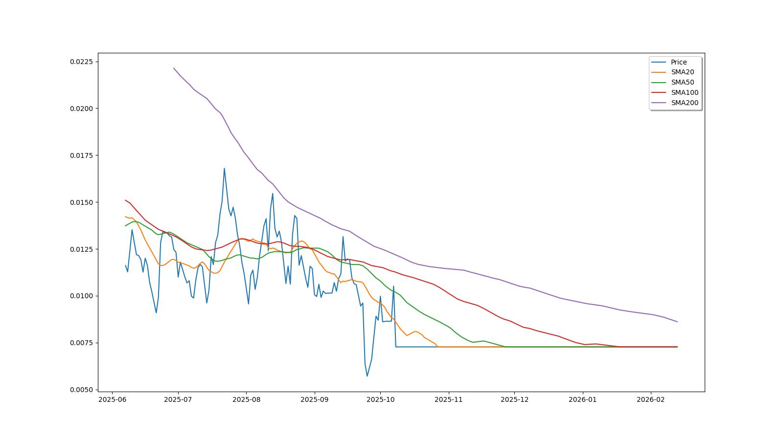 CryptoAutos Simple Moving Averages