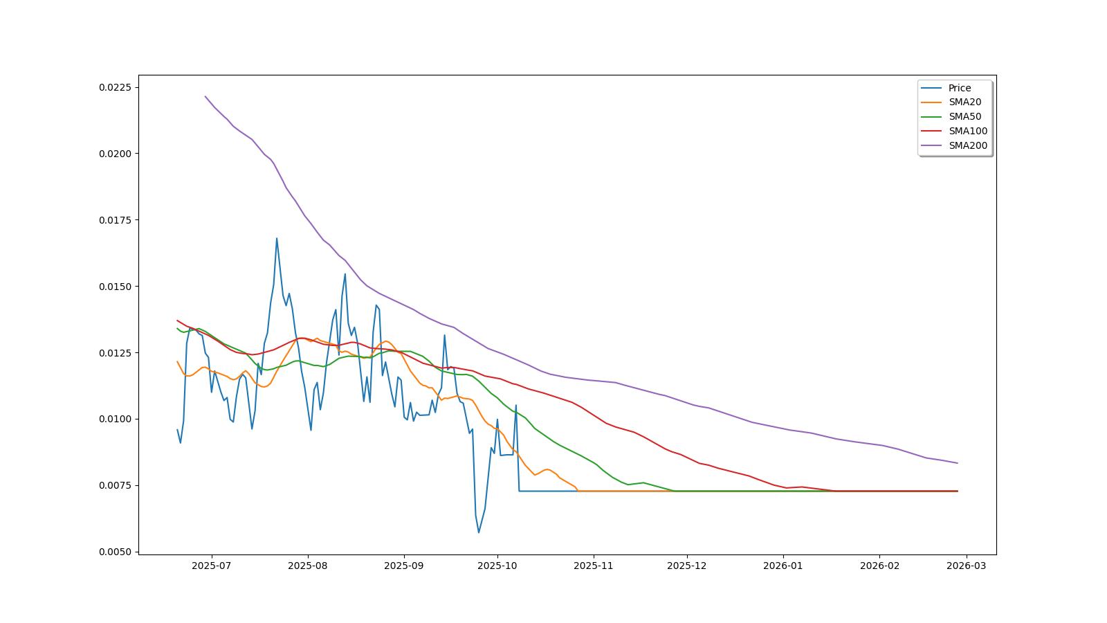 CryptoAutos Simple Moving Averages