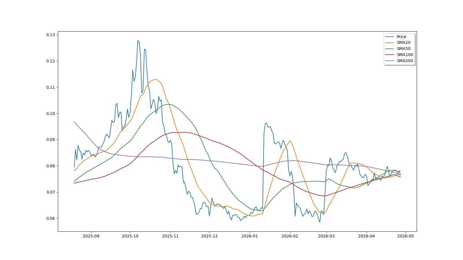 CryptoBlades Simple Moving Averages