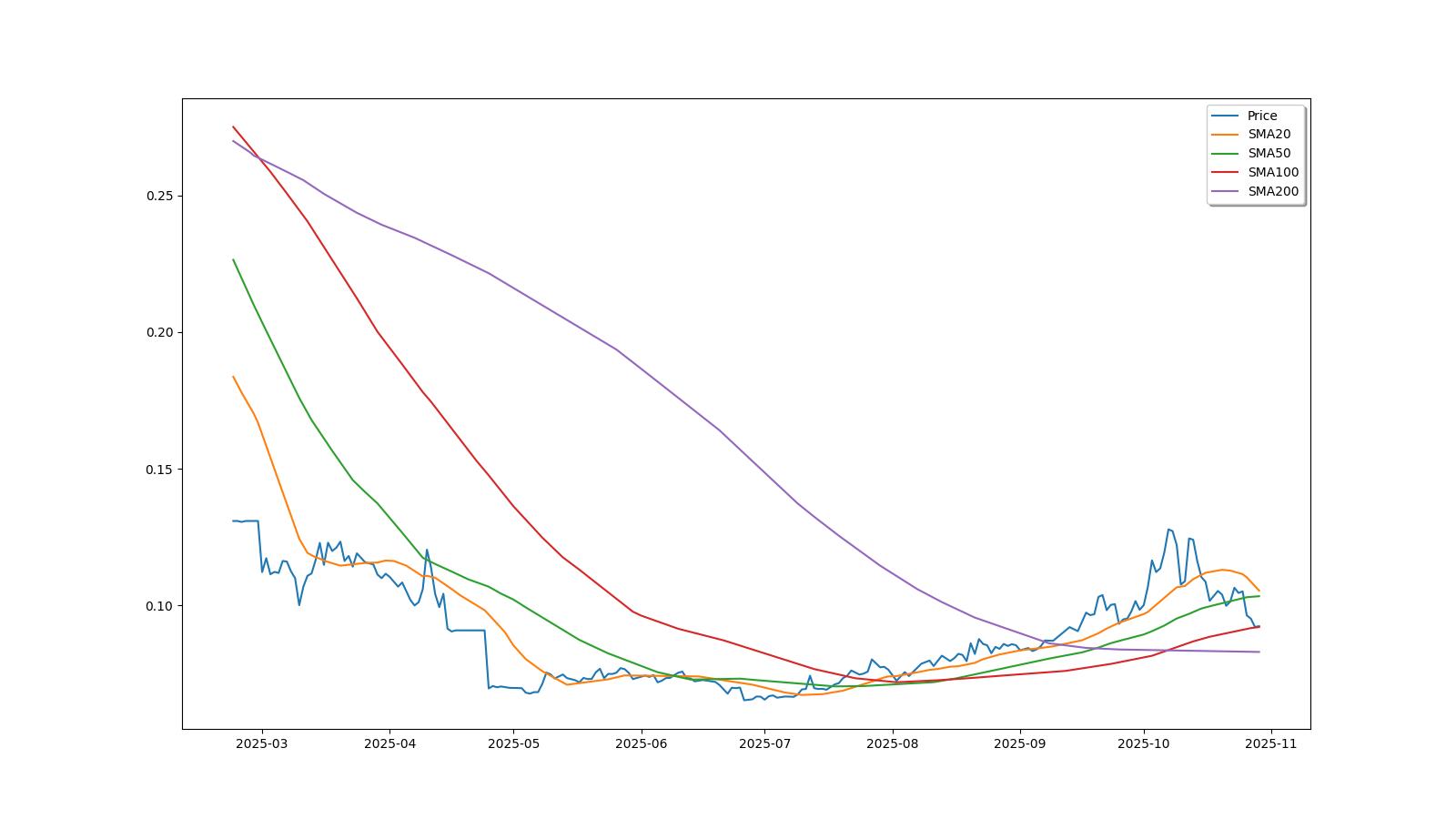 CryptoBlades Simple Moving Averages