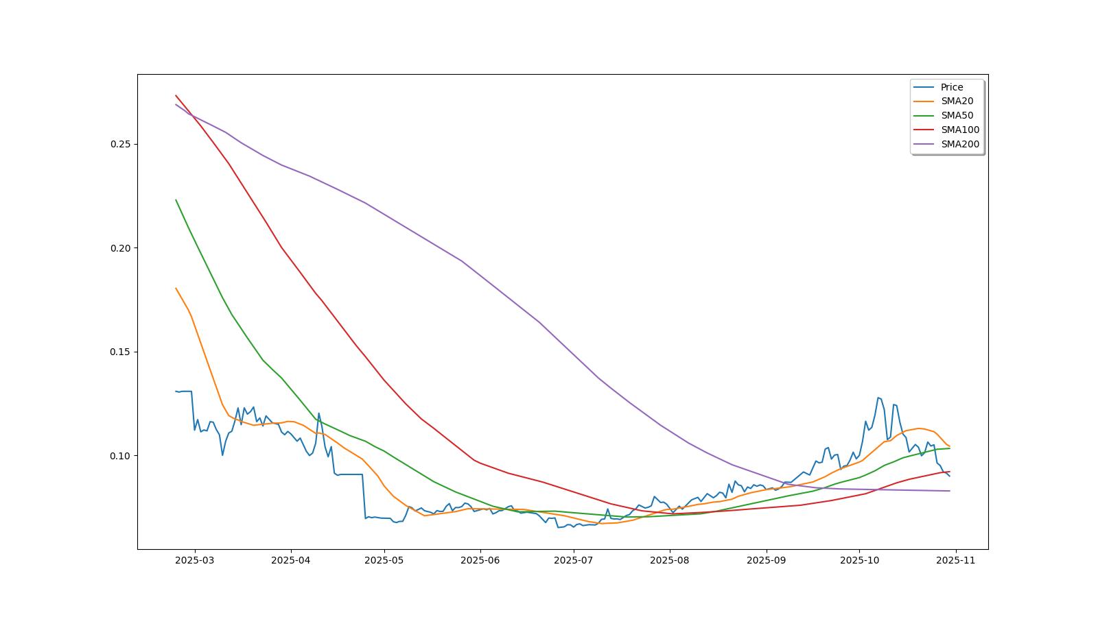 CryptoBlades Simple Moving Averages
