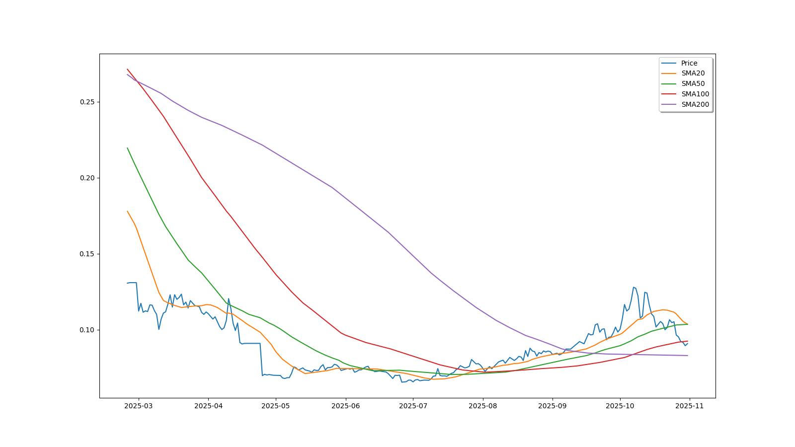 CryptoBlades Simple Moving Averages