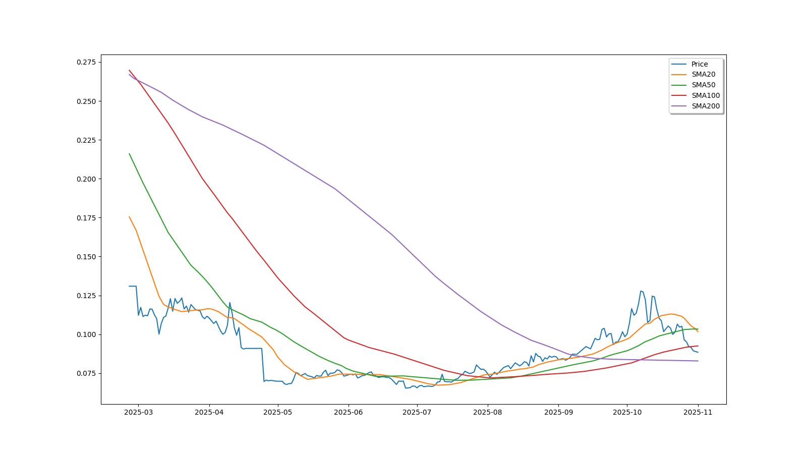 CryptoBlades Simple Moving Averages