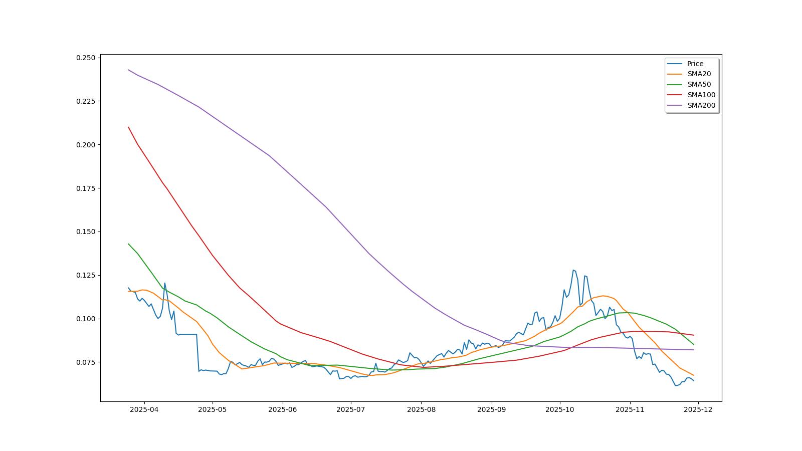 CryptoBlades Simple Moving Averages