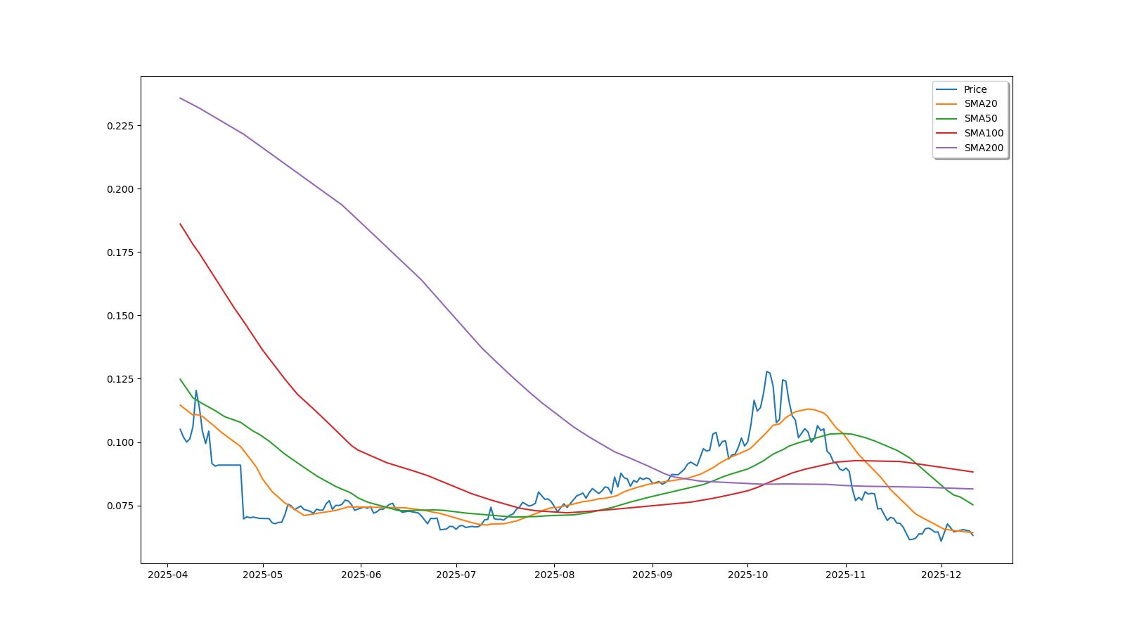 CryptoBlades Simple Moving Averages