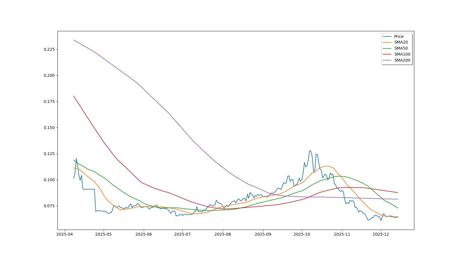CryptoBlades Simple Moving Averages