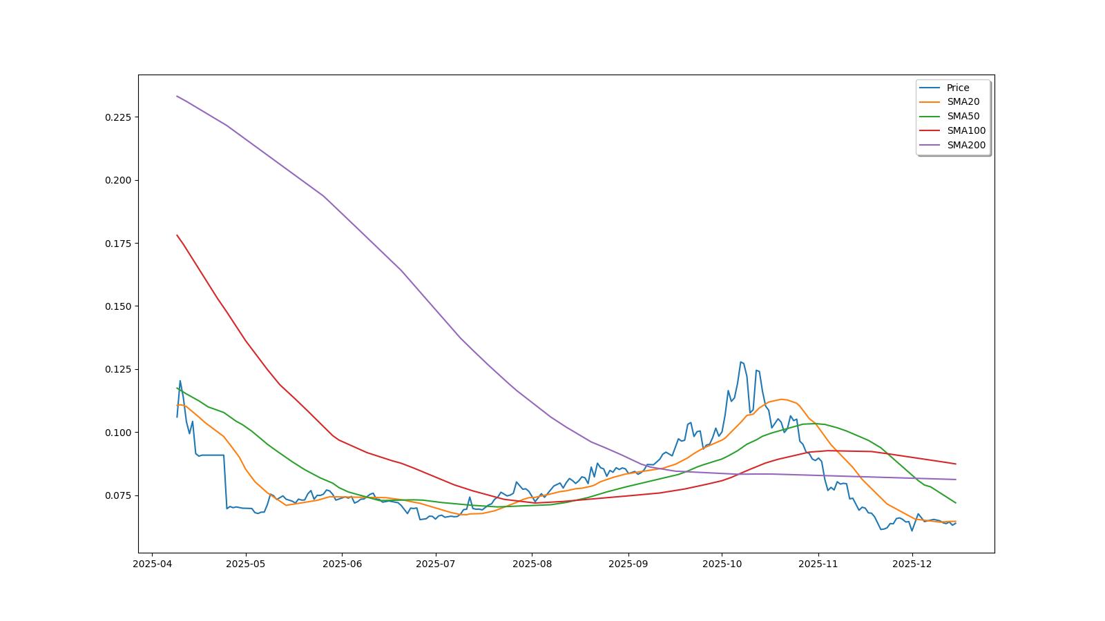 CryptoBlades Simple Moving Averages