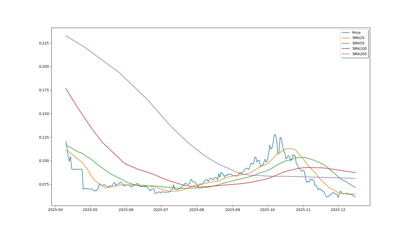 CryptoBlades Simple Moving Averages
